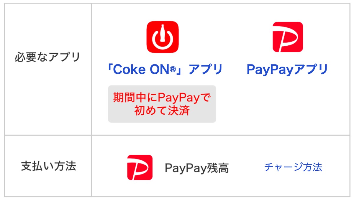 PayPay、Coke On対応自販機の決済で毎週100ポイント還元キャンペーンを開始 4月4日から | アプリオ