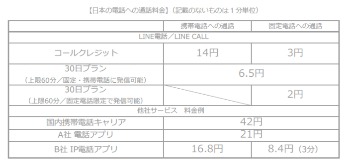 キャリアやIP電話業者に大打撃か、LINEで固定電話やガラケーとも キャリアやIP電話業者に大打撃か、LINEで固定電話やガラケーとも