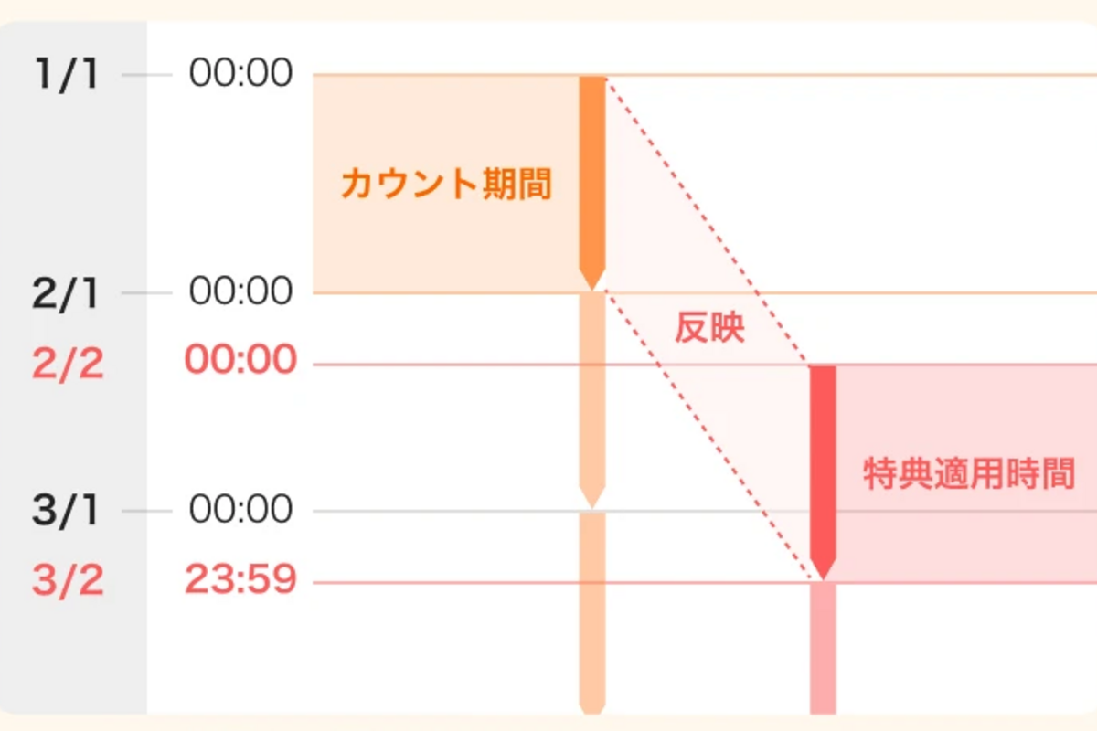 PayPay、「PayPayステップ」の特典適用期間を「翌月2日0時から翌々月1日23時59分まで」に変更 | アプリオ
