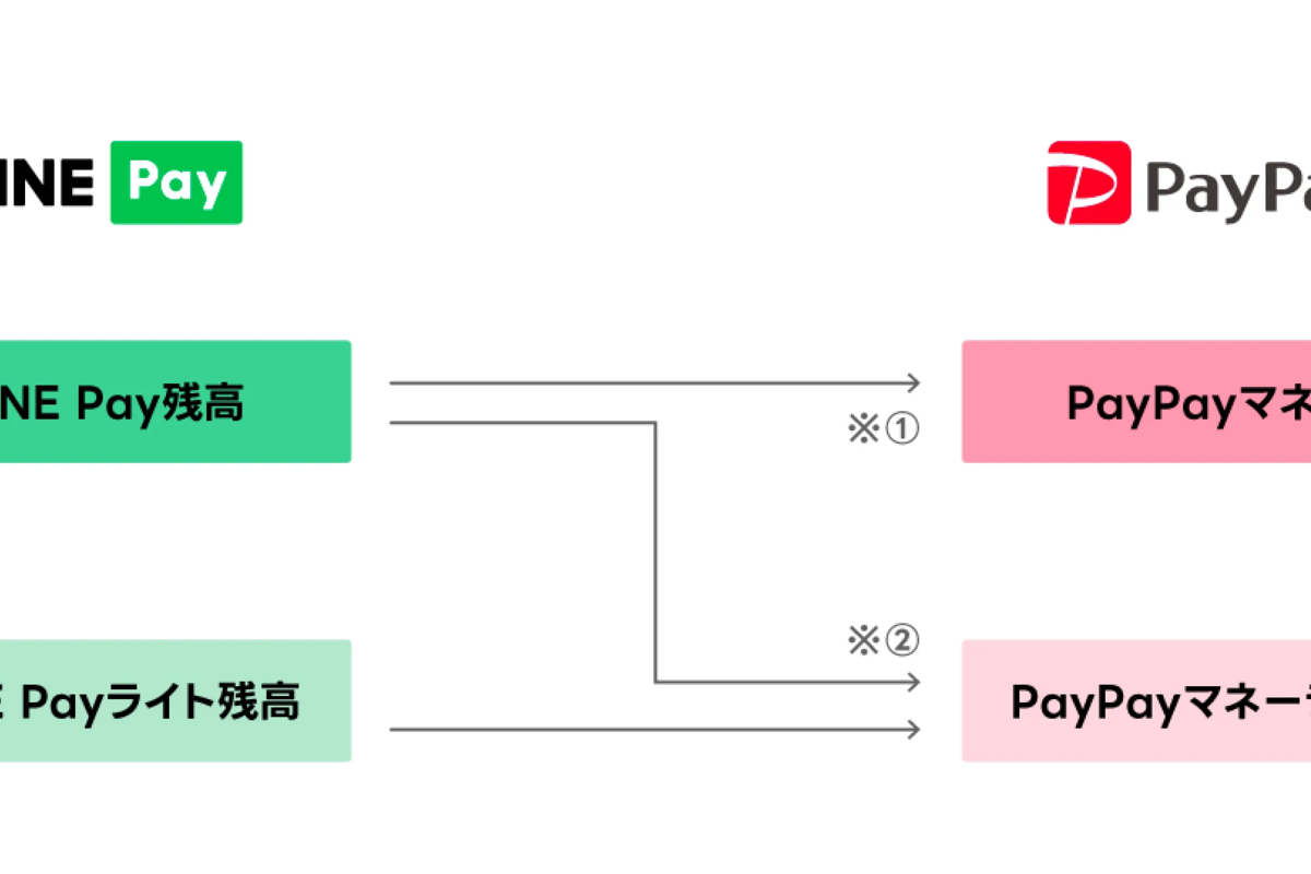 サービス終了のLINE Pay、PayPay残高への移行機能を提供開始 手数料は無料 | アプリオ
