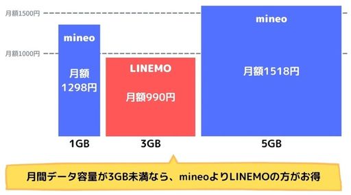 mineo（マイネオ）からLINEMOへの乗り換え前に確認、メリット・デメリットまとめ | アプリオ