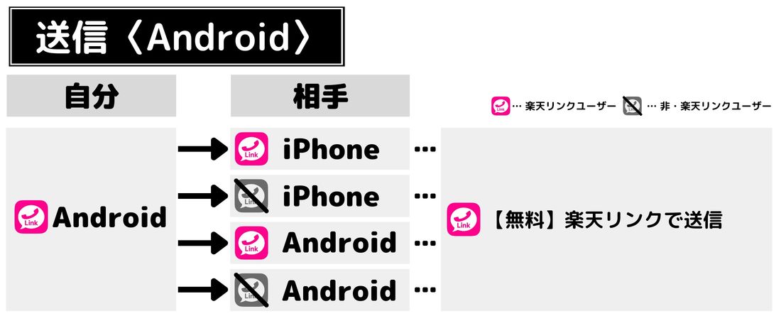 楽天リンクのSMSは無料？ 料金が有料になるケースまとめ【iPhone／Android】 | アプリオ