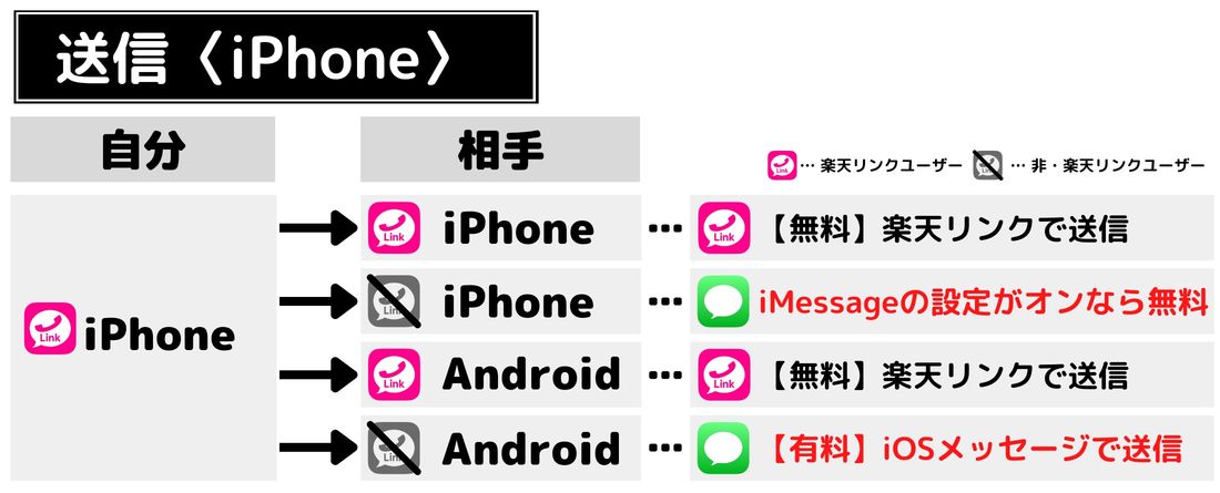 楽天リンクのSMSは無料？ 料金が有料になるケースまとめ【iPhone／Android】 | アプリオ