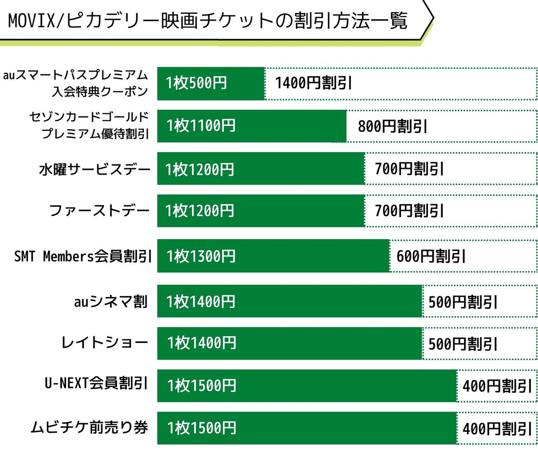 MOVIX／ピカデリーの割引・クーポン情報まとめ、安く観る7つの方法【2023年6月最新】 | アプリオ