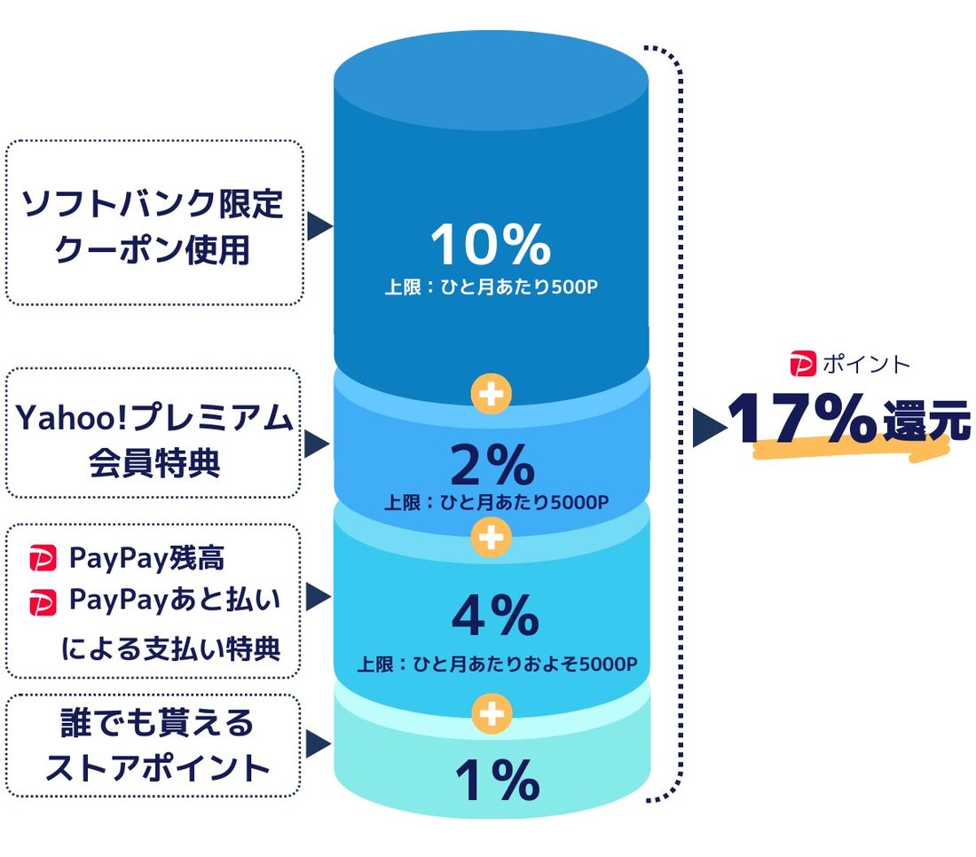 【2023年10月】ヤフーショッピングのお得な日まとめ、ポイントアップするための買い方ガイド | アプリオ