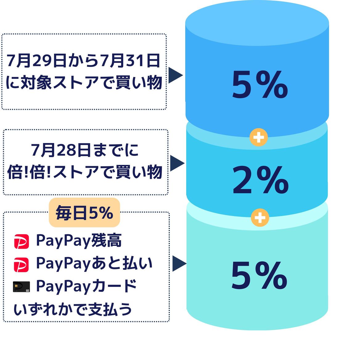 7月29日〜31日「超PayPay祭」攻略法──最大限得するためのやることリスト | アプリオ