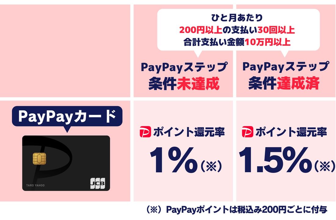 PayPayカードのポイント還元率を徹底解説、お得ワザや他社クレカとの比較も | アプリオ