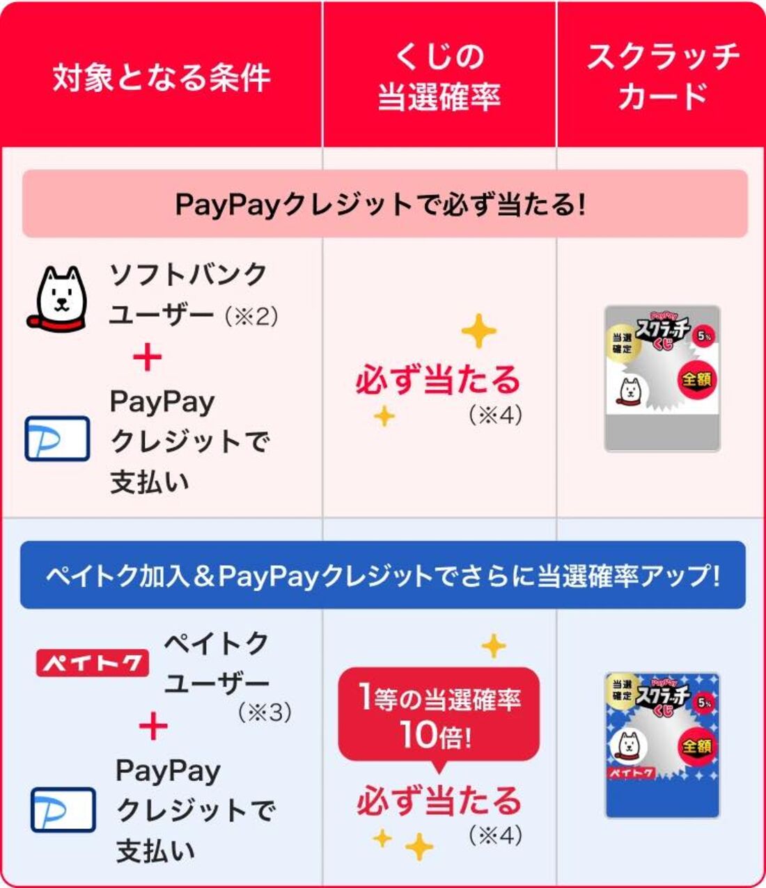 「超PayPay祭」攻略法──最大限得するためのやることリスト | アプリオ