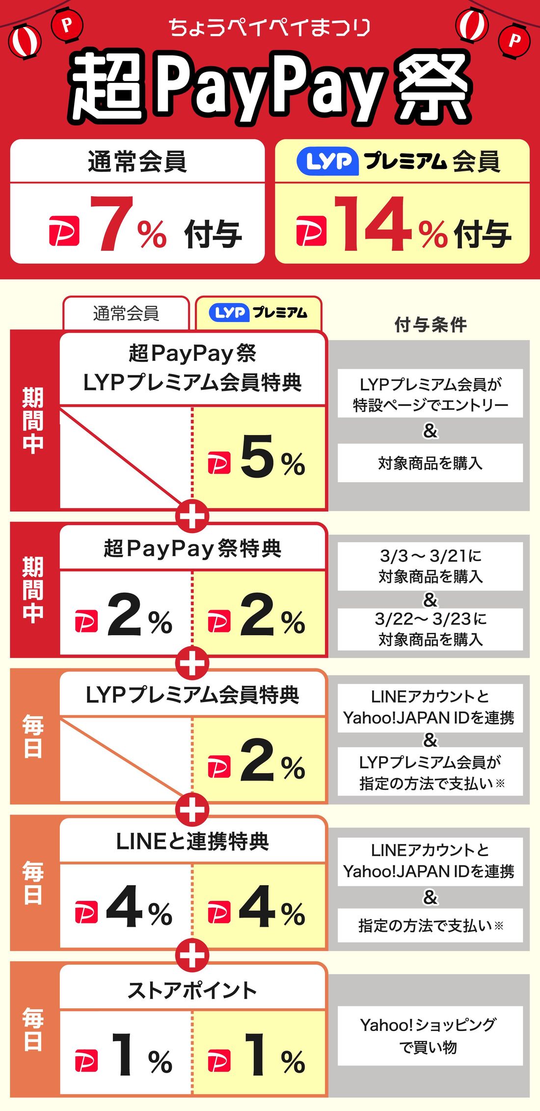 3月1日スタート「超PayPay祭」攻略法──最大限得するためのやることリスト | アプリオ