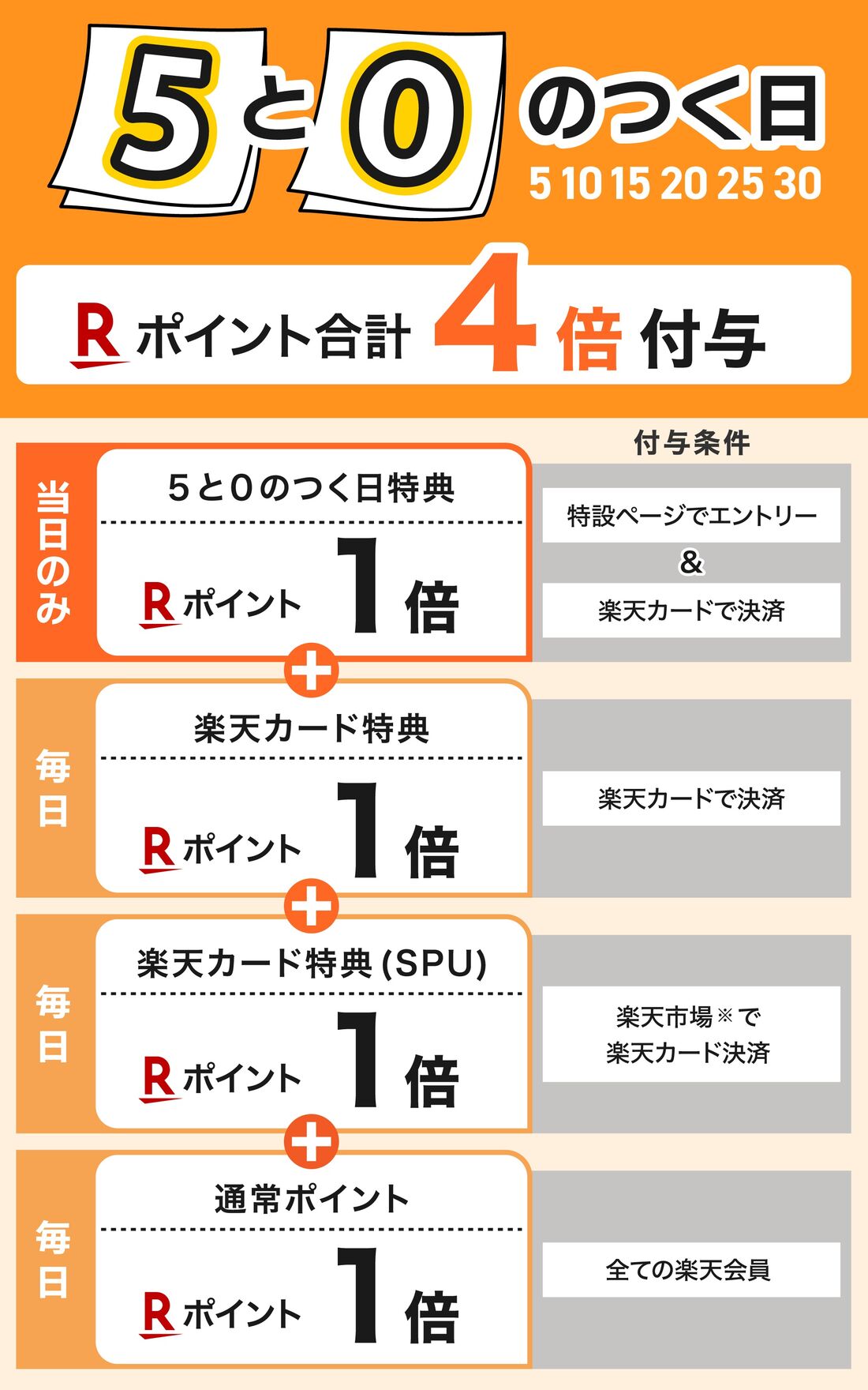 楽天市場「5と0のつく日」を徹底攻略──エントリー方法や他キャンペーンとの比較・併用など | アプリオ