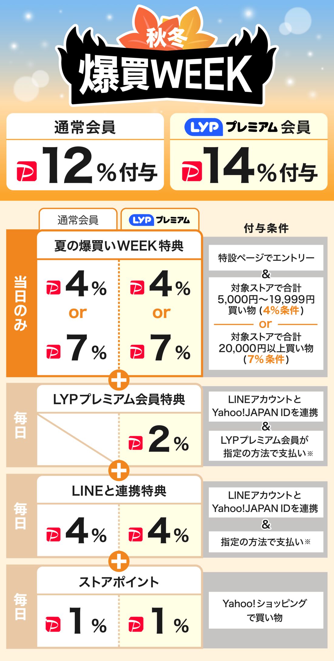【2025年10月】LYPプレミアムのキャンペーンまとめ PayPayポイント5000円相当をもらう方法 | アプリオ