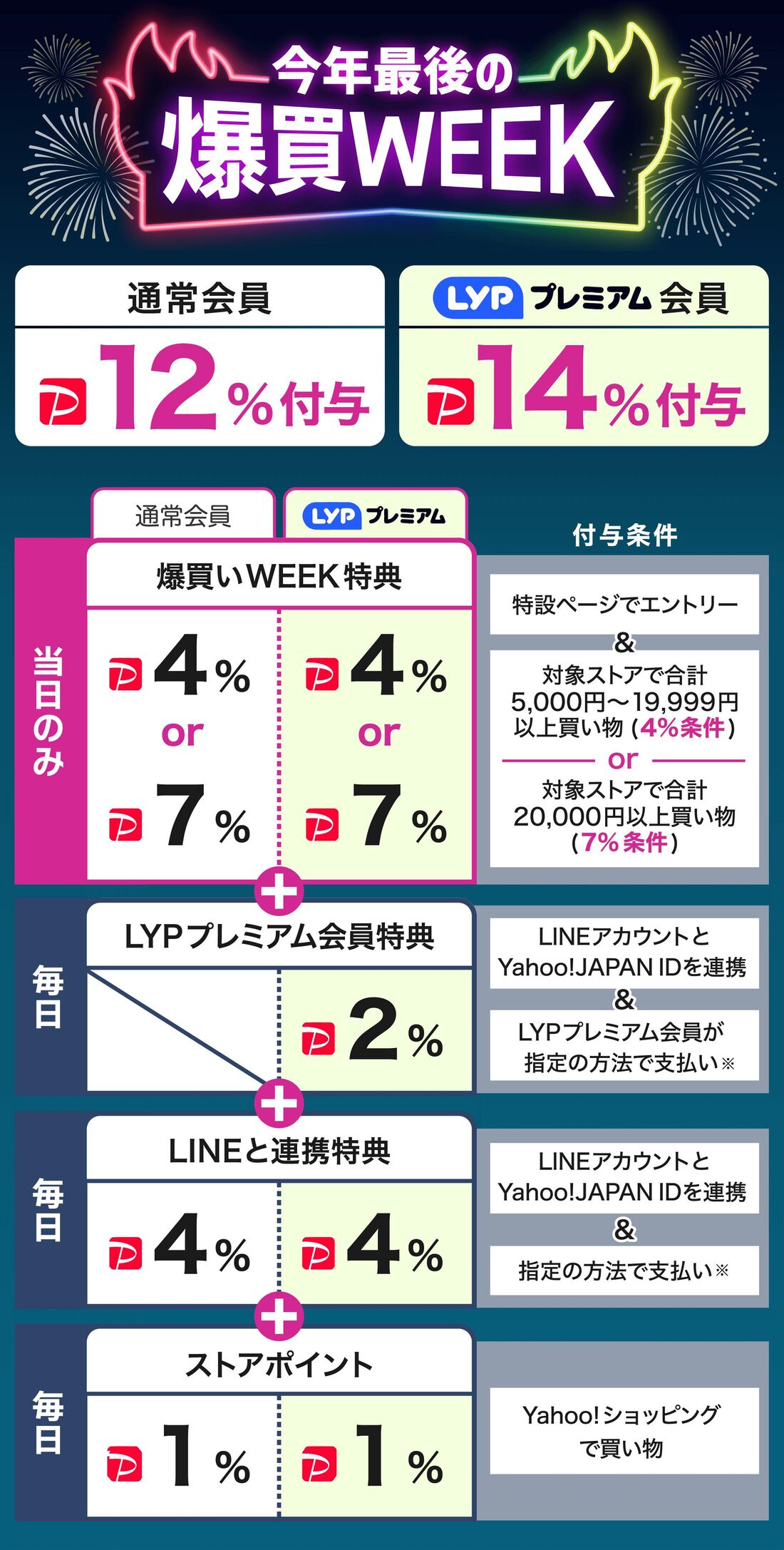 「爆買WEEK」の上限額と対象ストアは？ 知らなきゃ損する注意点まとめ【Yahoo!ショッピング】 | アプリオ